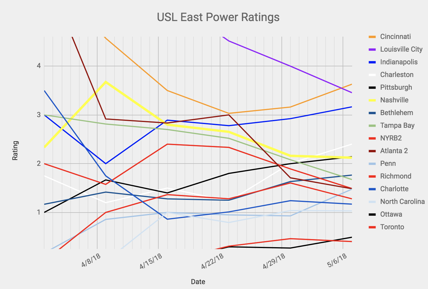 USL power ratings: May 7, 2018 – Club and Country