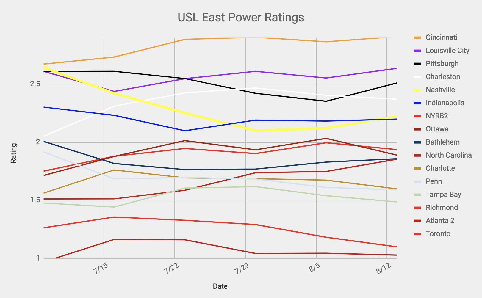 USL Power ratings: Aug. 13, 2018 – Club and Country