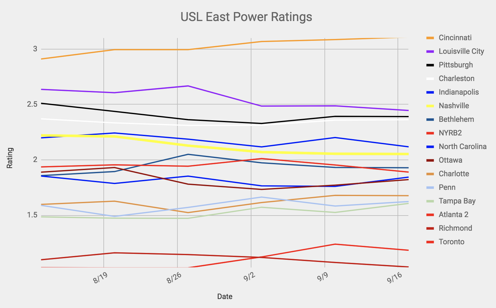 USL Power ratings: Sept. 17, 2018 – Club and Country